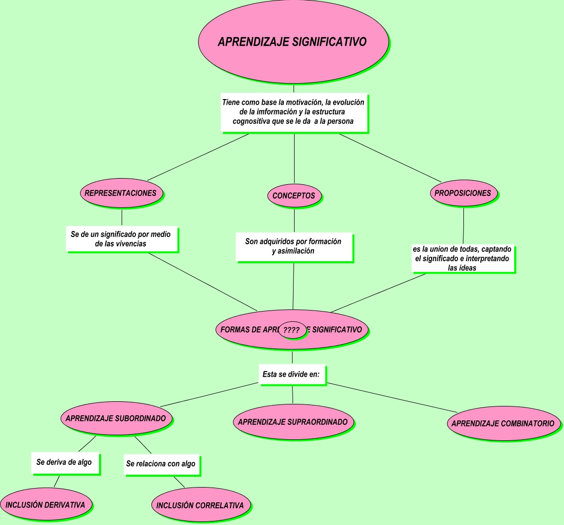 MAPA CONCEPTUAL DEL APRENDIZAJE SIGNIFICATIVO